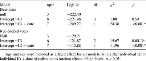 Evaluating Sex Differences In Behaviour And Glucocorticoids Of Rodents