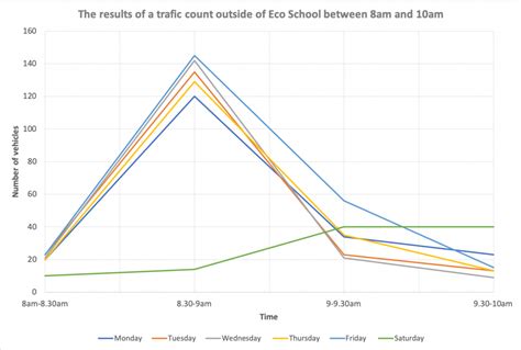 Line Graphs In Geography Internet Geography