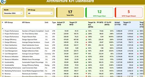 Architecture Kpi Dashboard In Power Bi Pk An Excel Expert