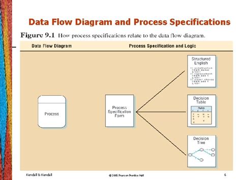 Chapter 9 Describing Process Specifications And Structured Decisions