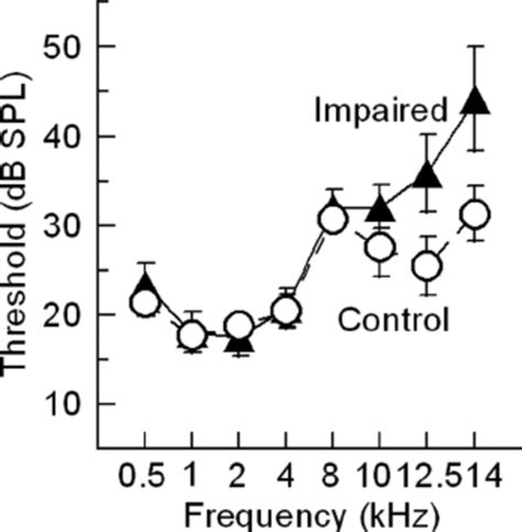 Mean Absolute Thresholds Expressed As Eardrum Spl As A Function Of Download Scientific Diagram