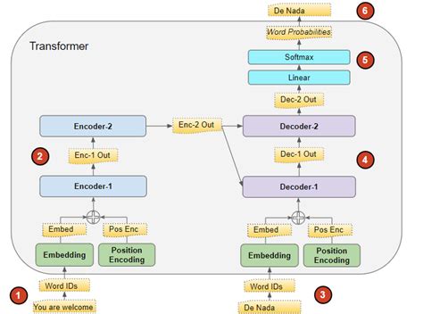 Transformers Explained Visually Part 1 Overview Of Functionality Towards Data Science