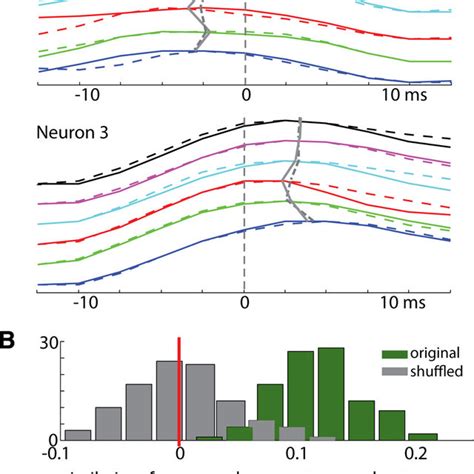 Effect Of Tone Frequency On Temporal Fine Structure During Sustained Download Scientific