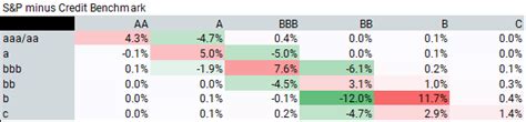 Managing Credit Portfolio Default Risk With Credit Rating Transition Matrices Credit Benchmark