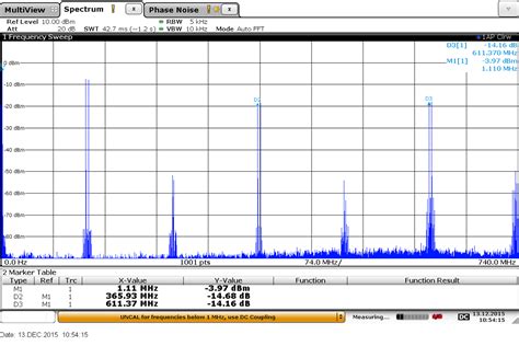 Dac3482 Evm Peak Power In Higher Nyquist Zone Operation Data