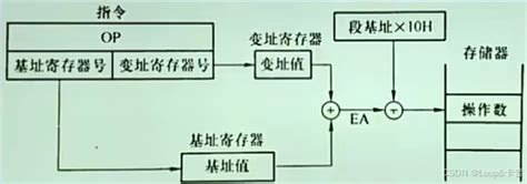 【微机及接口技术】 第三章 8086 汇编语言程序设计（指令寻址方式） 8086寻址方式 csdn博客