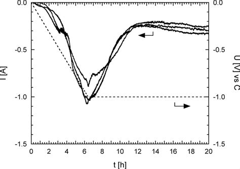 Current Versus Time Curves Obtained During Electro Deoxidation