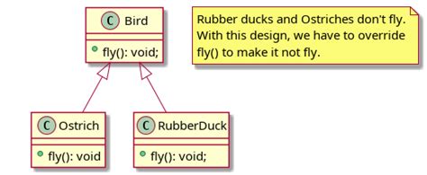 Liskov Substitution Principle Dev How To