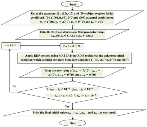 Flow Chart For Numerical Procedure Color Figure Can Be Viewed At Download Scientific Diagram