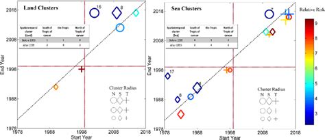 Statistics Of Eht Stc Spatiotemporal Distribution Where The Graph On