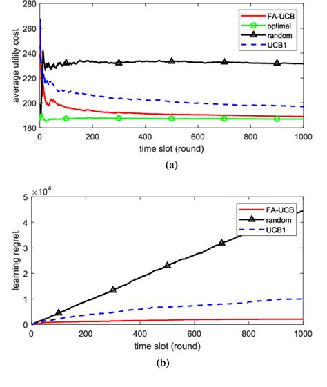 Figure 1 From Edge Centric Bandit Learning For Task Offloading