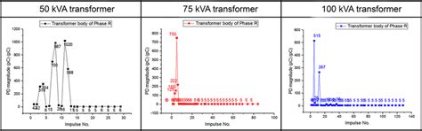 Pd Trends For Each Test Transformer On Body Area Download Scientific