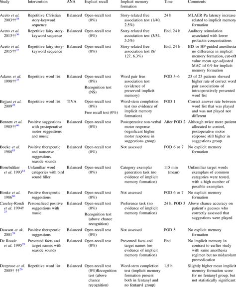 Explicit And Implicit Memory Assessment Download Scientific Diagram