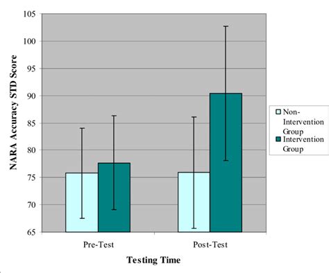 Pre And Post Test Nara Accuracy Std Scores For Non Intervention And