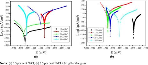 Polarization Curves Of Ni Mo Alloy Coatings At Different Current