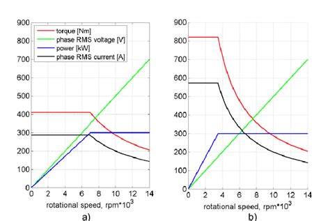 Operating Speed Range Of Motors With Different Nominal Torque And