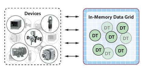 Digital Twin Builder Scaleout Software