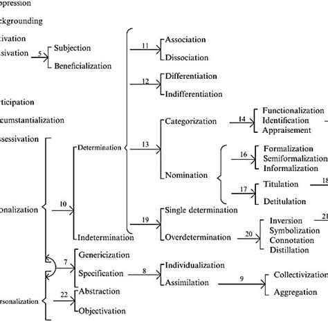4 Network Of Social Actors Van Leeuwen 2008 P 52 Download Scientific Diagram