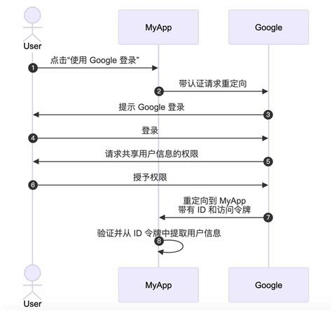 一文读懂iam、oauth、oidc、saml与sso 企业身份管理