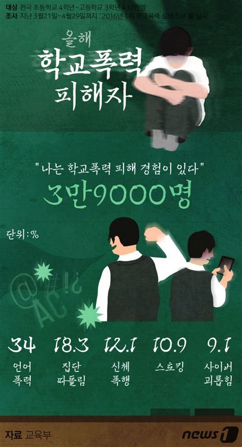 그래픽뉴스 올해 학교폭력 피해자 3만9000명 인포그래픽 공익광고 왕따
