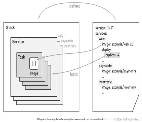 Docker进阶篇教程 Docker Swarm弹性、动态扩缩容aws Docker 自动扩缩容 Csdn博客