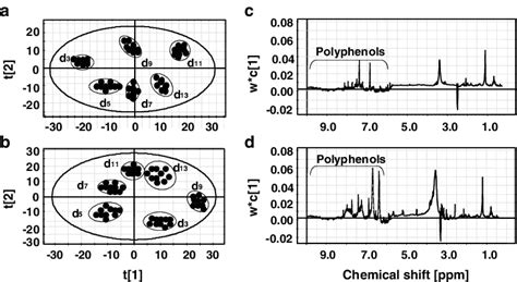 PLS Scores Ab And Loading Plots Cd Derived From Download Scientific Diagram