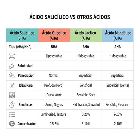 Ácido Salicílico Qué Es Beneficios Y Cómo Usarlo 2026