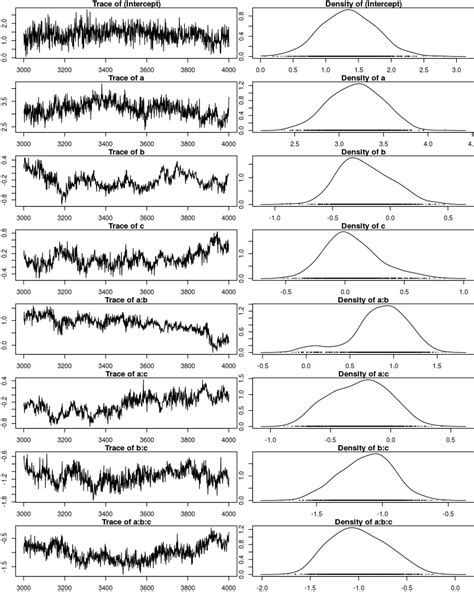 Bayesian Mixed Effects Models Using MCMCglmm Obsolete