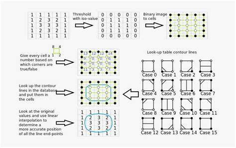 Marching Squares Algorithm Illustration Marching Cubes Linear Interpolation Png Image