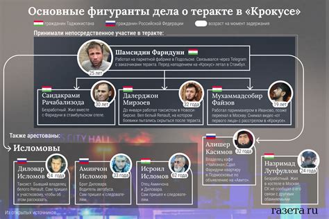 Стало известно как познакомились исполнители теракта в «Крокусе Газета Ru Новости