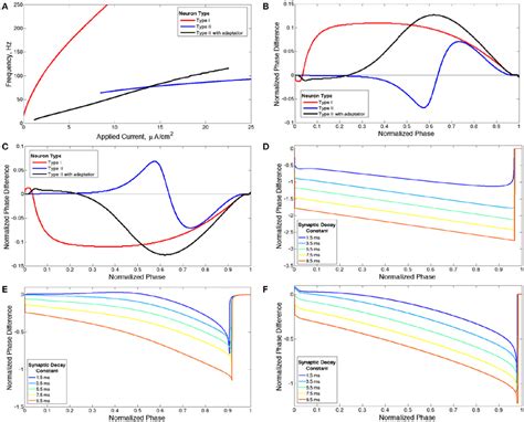 Properties Of Neuron Models A Current Frequency Curves IF Curves Download Scientific