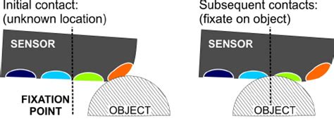 passive and active bayesian perception a passive bayesian perception