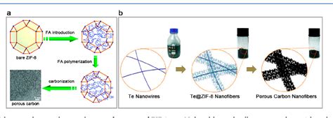 Figure 1 From Metal Organic Framework Based Hierarchically Porous Materials Synthesis And