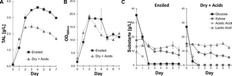 Use Of One Pot Pretreatment And Saccharification In Which The Il Is