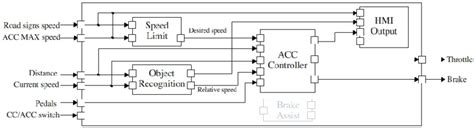 3 The Acc System In Acc Mode Download Scientific Diagram