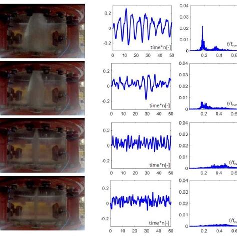 High Load Vortex Visualization Time Domain Pressure Signal And Fft Download Scientific Diagram