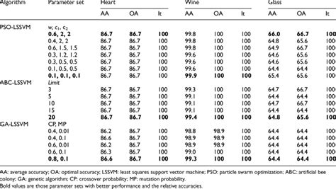 Parameter Determination Of Swarm Intelligence Algorithms Download Table