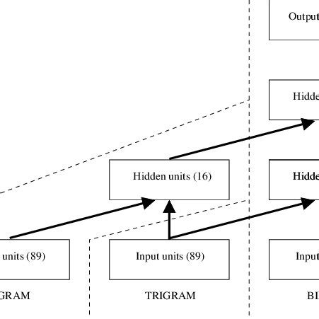 Prediction Results Of The Conventional Bigram Model And The