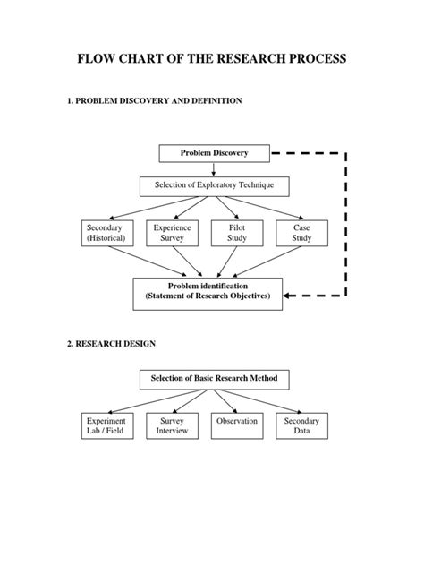 Flow Chart Of The Research Process 1 Problem Discovery And Definition