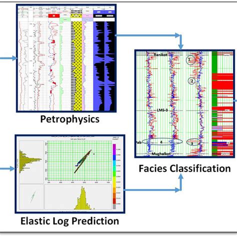 Schematic Workflow Adopted To Perform Rock Physics Modelling Starting