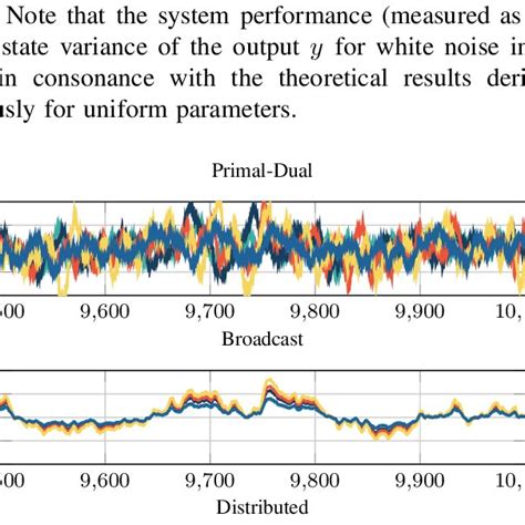 The Time Series Steady State Of The Performance Outputs For The Three