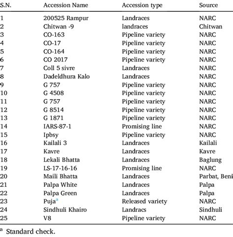 List Of The Soybean Accessions Used In Experiment Download