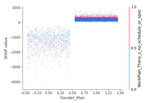 Using Shap With Machine Learning Models To Detect Data Bias