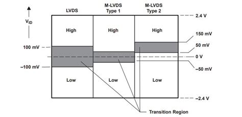 DS M M LVDS Compatibility With FPGA LVDS Interface Forum Interface TI E E Support Forums
