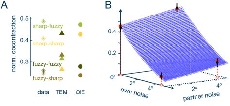 Results Of Computational Modeling The Coactivation Adaptation To Own Download Scientific