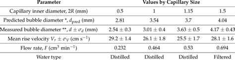 experimental and bubble parameters for bubbles produced by capillary
