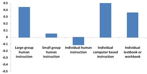 Intelligent Tutoring Systems