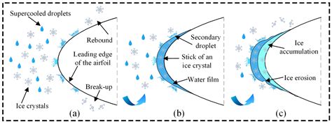 Numerical Simulation Of Ice Crystal Accretion And Aerodynamic Impacts On Wind Turbine Blades In