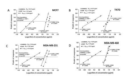 The Log Probit Dose Response Relationship Lines For Cam And Cddp In Download Scientific Diagram