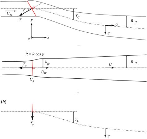 Decomposition Of The Wake Behind A Yawed Wind Turbine Into A An Download Scientific Diagram